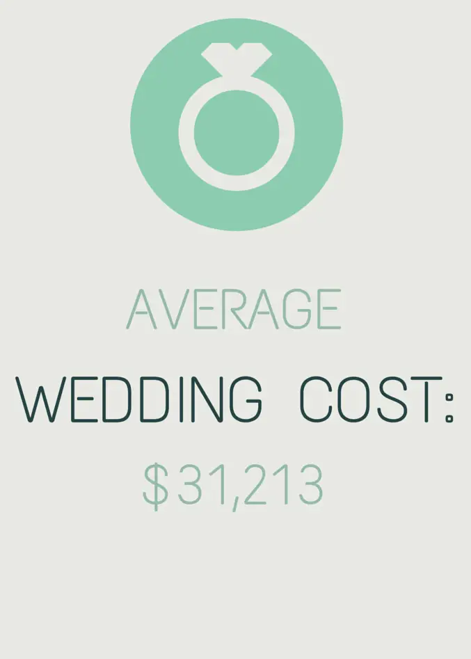 Average Wedding Cost Hits New High | Mid-South Bride Average Wedding Cost Hits New High | Mid-South Bride